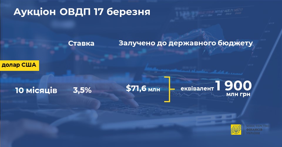 Мінфін 17 березня відновив аукціони і залучив 70 млн доларів РБК Украина