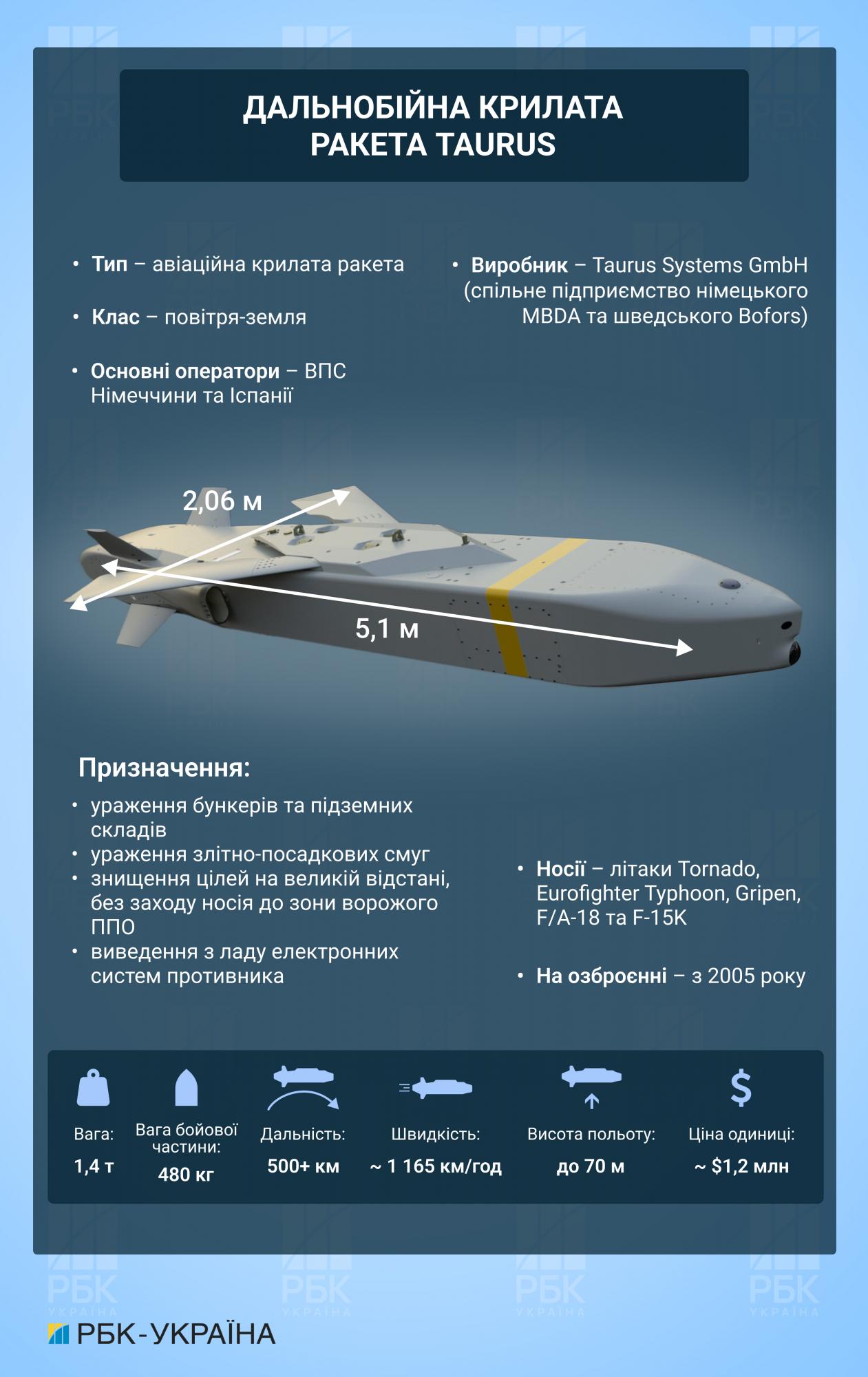 Taurus ракета для Украины - почему Шольц выступает против и зачем они ...