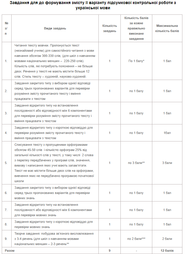 ДПА в Україні проведуть у 2023 році для випускників початкової школи вимоги РБК Україна
