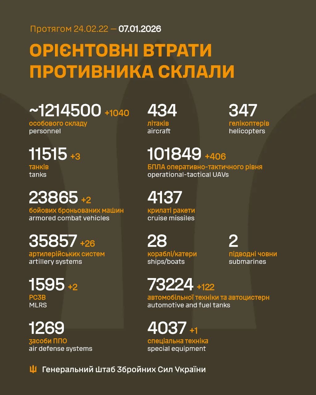 Russia's losses in Ukraine as of January 7 - +1,040 troops and 406 ...